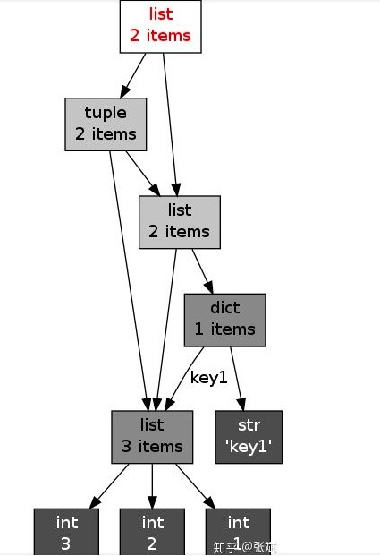 Python内存管理与垃圾回收 | 阿方的博客